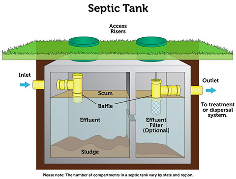 Septic Tanks: Understanding Their Role in Wastewater Treatment - Công ...